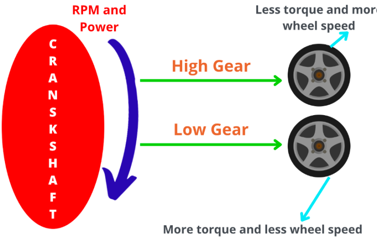 Learn About 'L' Sign On Gear Lever Or Dashboard On Your Car! - Autocornerd
