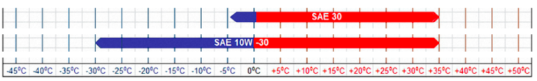 SAE 30 Vs 10w30: What's the Difference? - Autocornerd